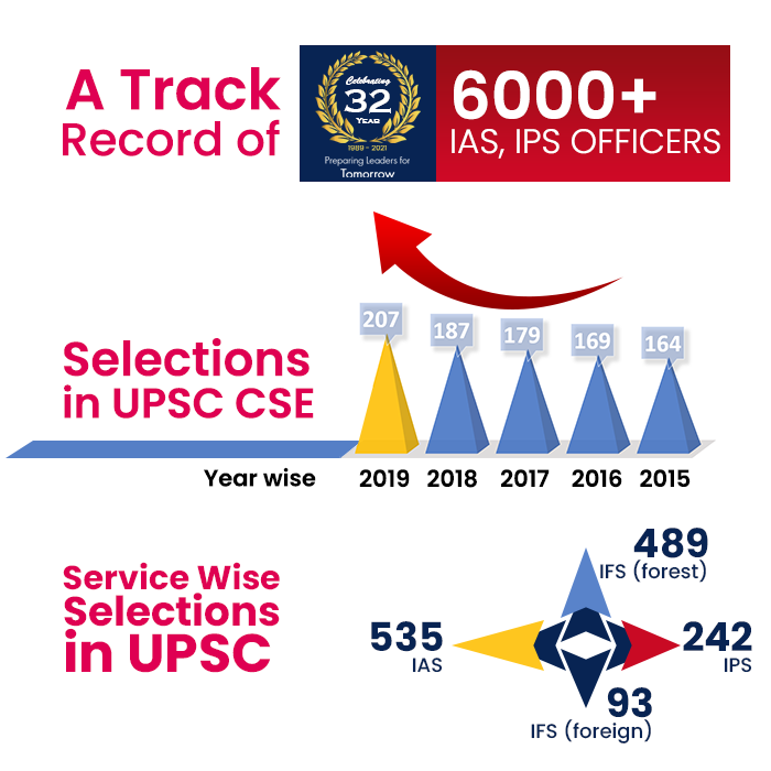 Best IAS Coaching in Delhi | UPSC Coaching Center Delhi | Vajirao IAS ...